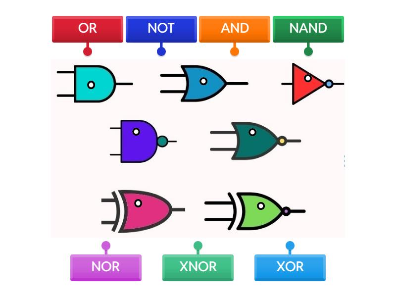 Logic Gates - Identifying - Labelled diagram