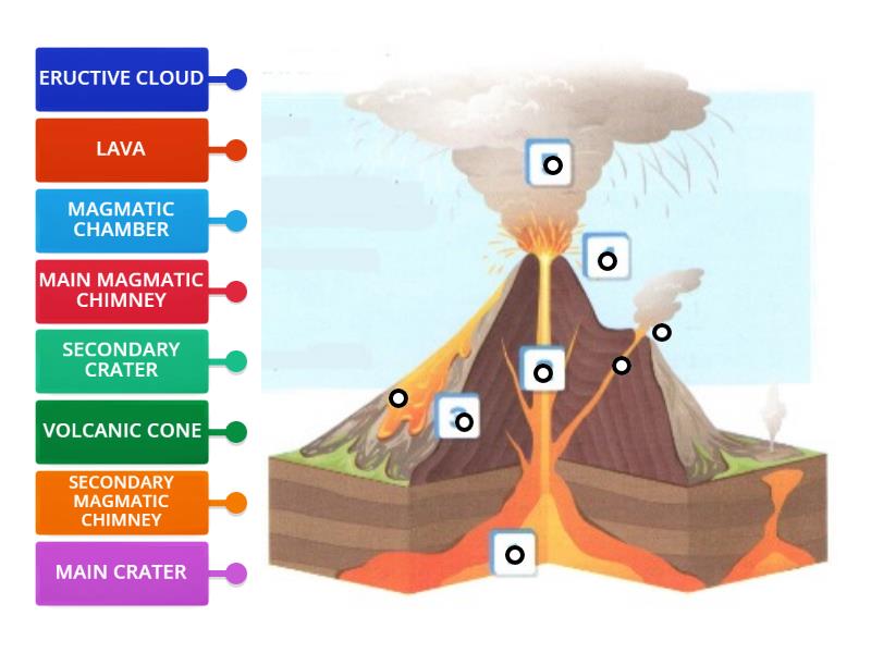 Parts of the volcano - Labelled diagram