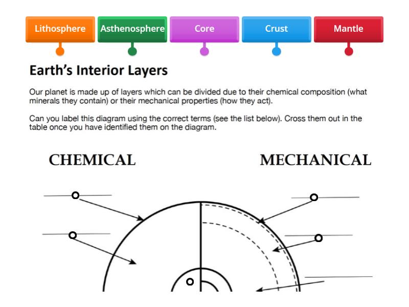 Earth's Mechanical & Compositional Layers - Labelled diagram