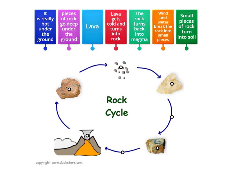 rock cycle - Labelled diagram