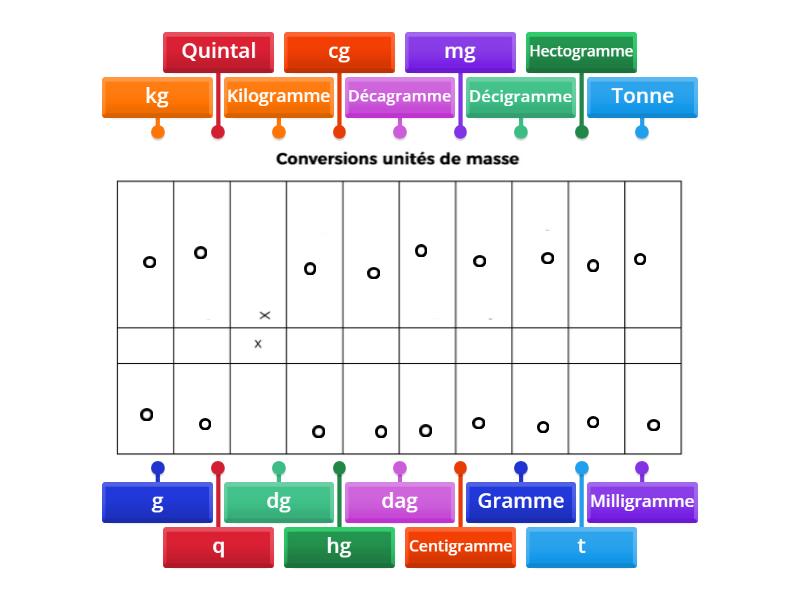 Conversion unités de masse - Labelled diagram