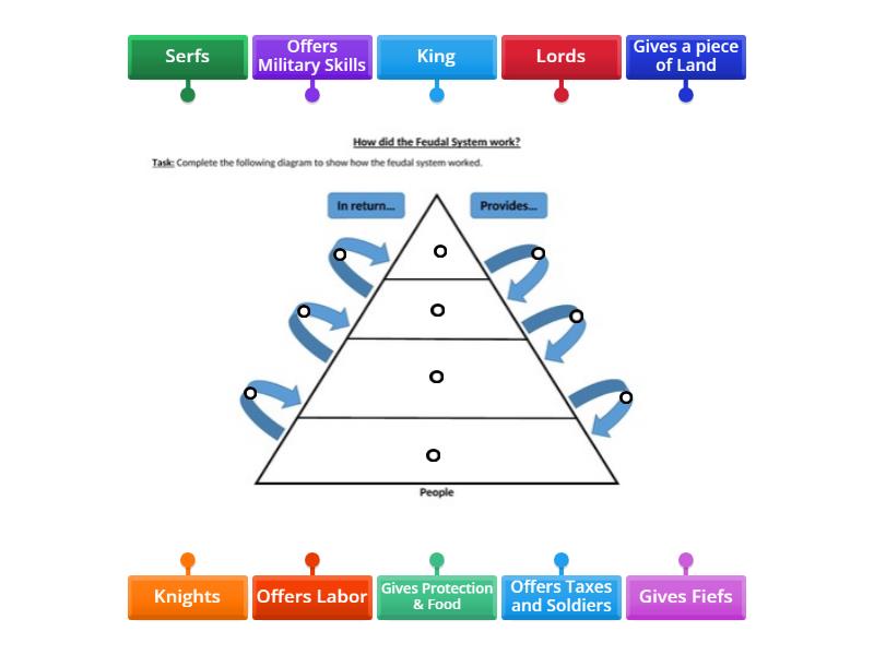Feudal Chart - Labelled diagram
