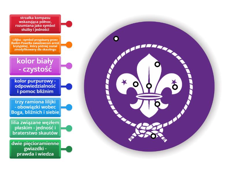 WOSM - Labelled diagram