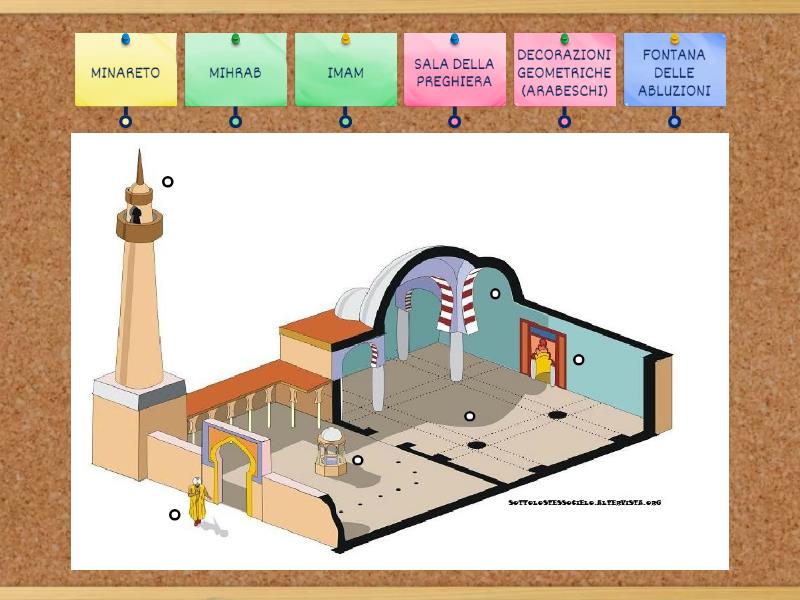 La struttura della moschea - Labelled diagram