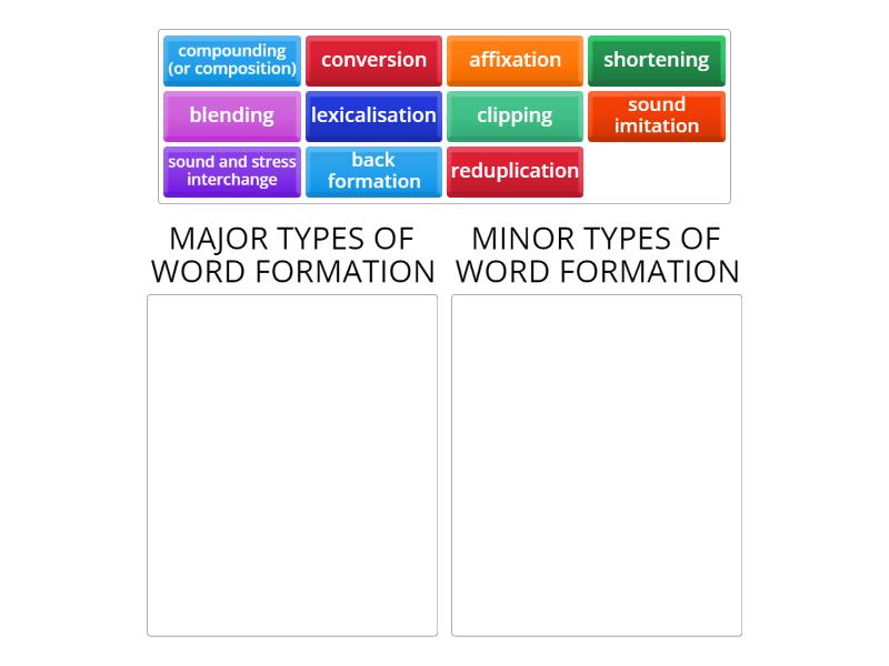 Identify the types of word formation ways according to general ...