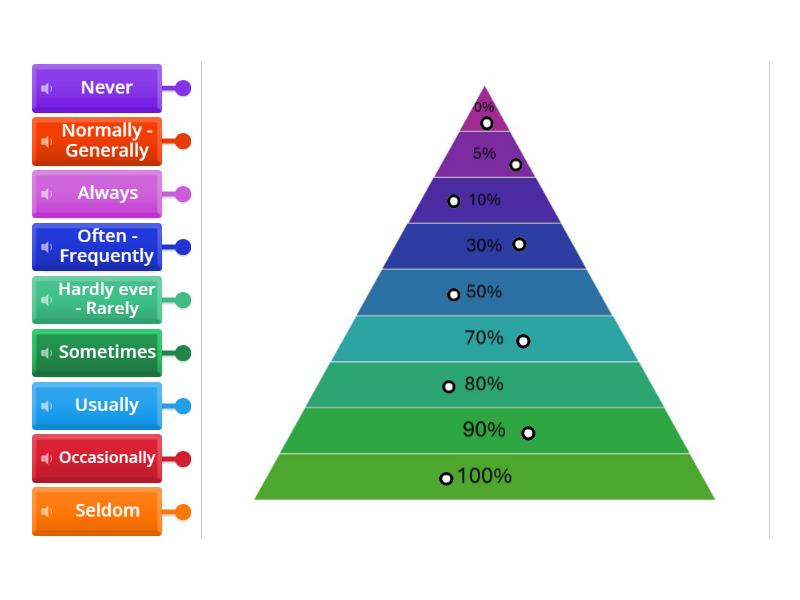 How often? - Frequency adverbs - Labelled diagram