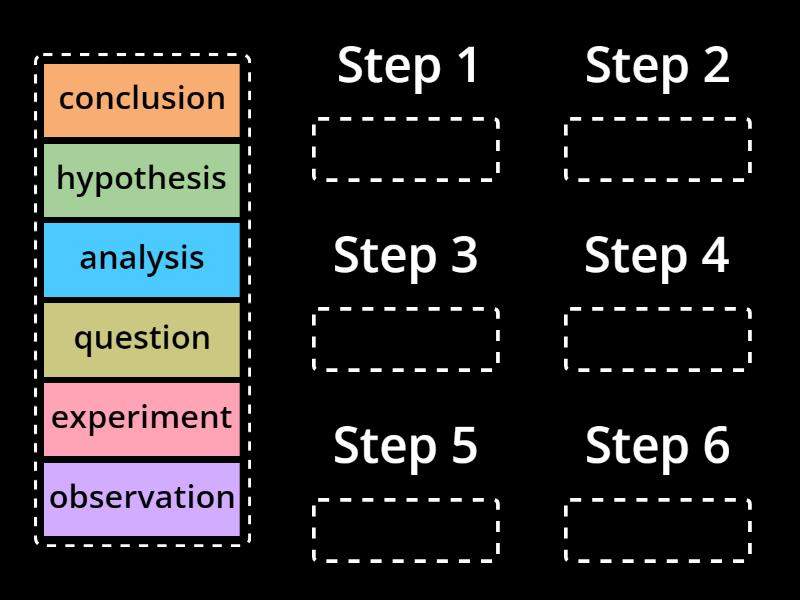 The stages of the Scientific Method - Classificação em grupos