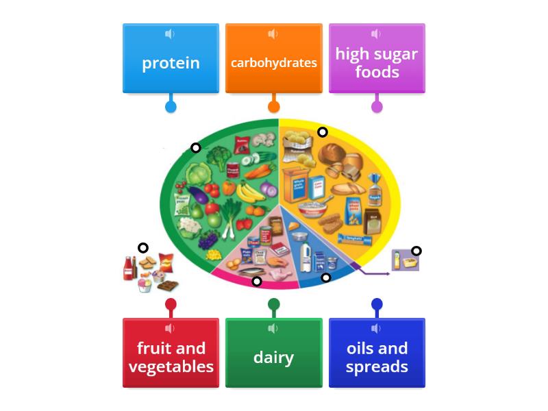 Eat Well Guide:Public Health England - Labelled diagram