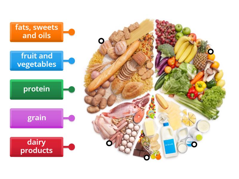 Food Groups - Labelled diagram