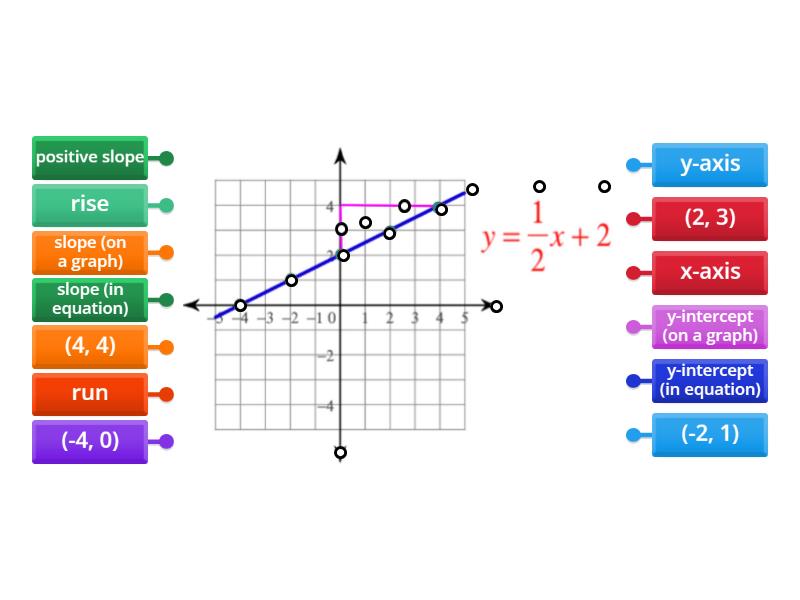 1/3 & 1/4 | Equation of a Line - Labelled diagram