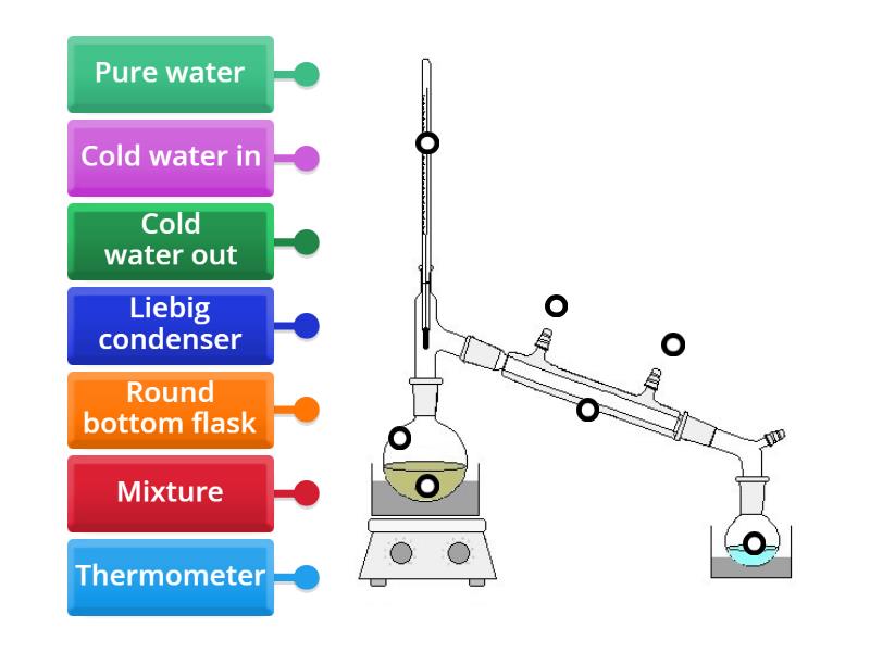 Simple Distillation - Labelled diagram