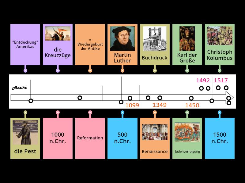 Zeitstrahl Mittelalter - Labelled diagram