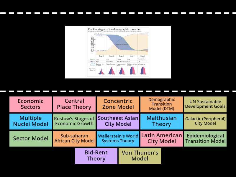 AP Human Geography Models and Theories - Find the match