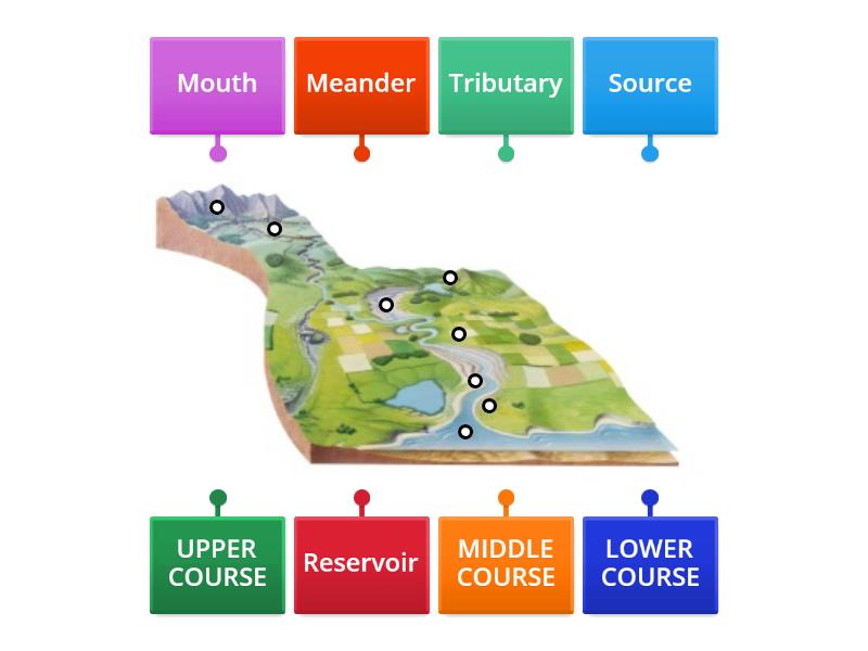 Features of a River - Labelled diagram