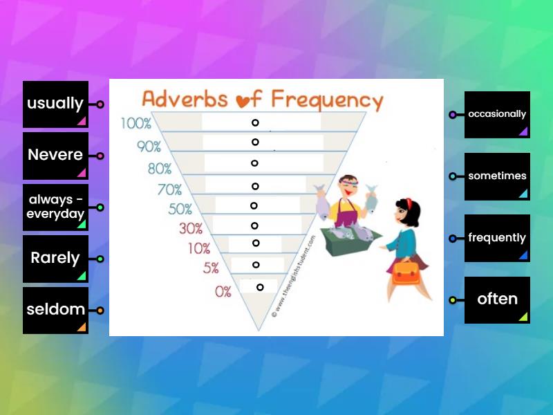 Adverbs of frequency - Labelled diagram