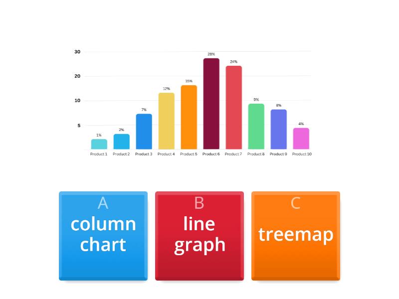 types of charts - Quiz
