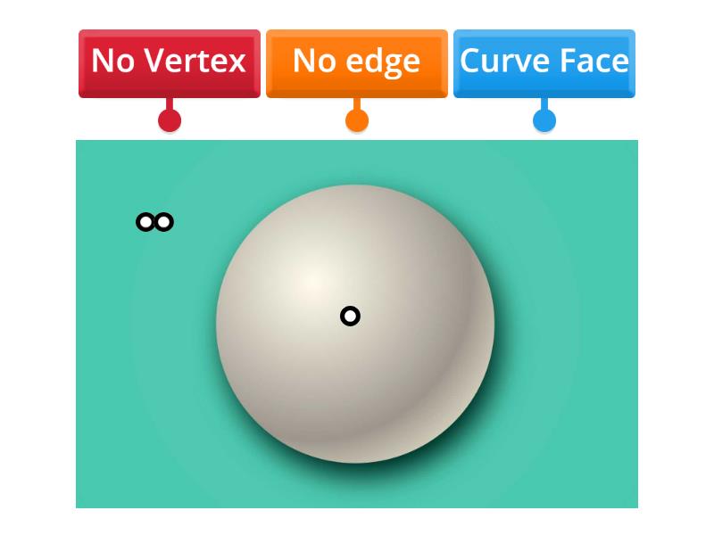 Label the sphere with its correct properties. - Labelled diagram