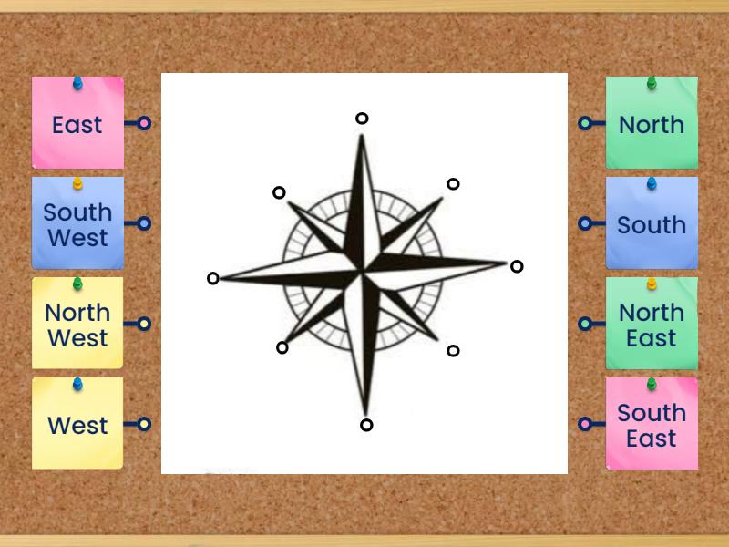 Cardinal Points - Labelled diagram