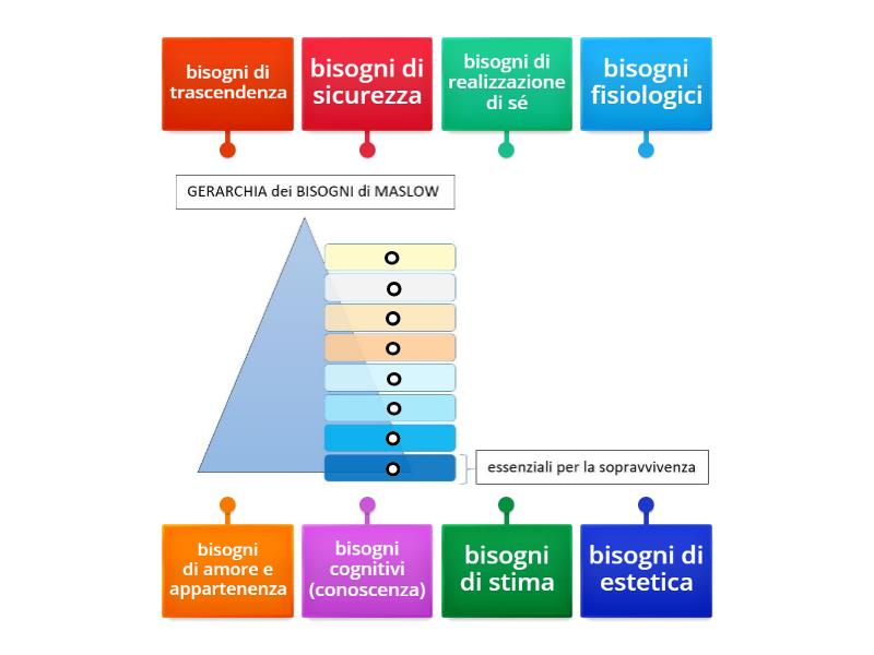 PIRAMIDE dei BISOGNI di MASLOW: gerarchia dei bisogni - Labelled diagram
