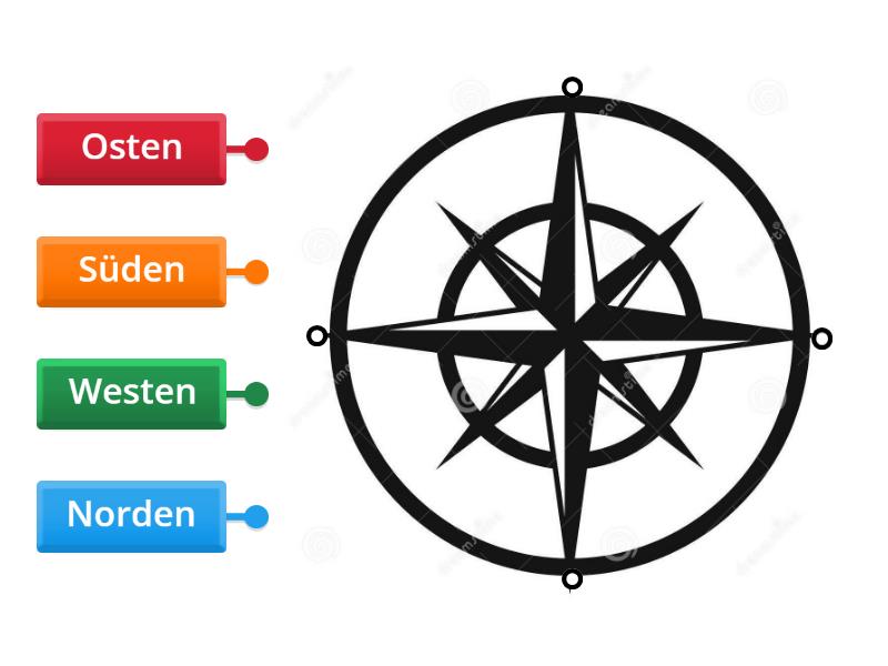 Himmelsrichtungen einfach - Labelled diagram