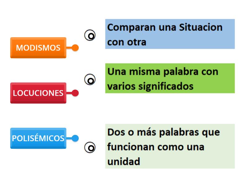 Español: PALABRAS POLISEMICAS, LOCUCIONES Y MODISMOS - Labelled diagram