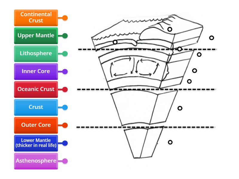 Layers of Earth ID Practice - Labelled diagram