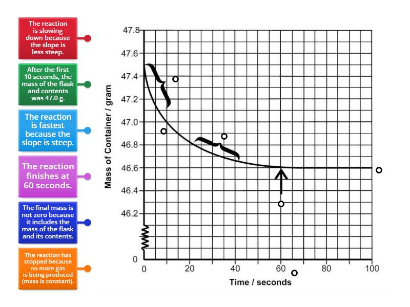 Rates of Reactions Graphs - Mass Loss - Labelled diagram