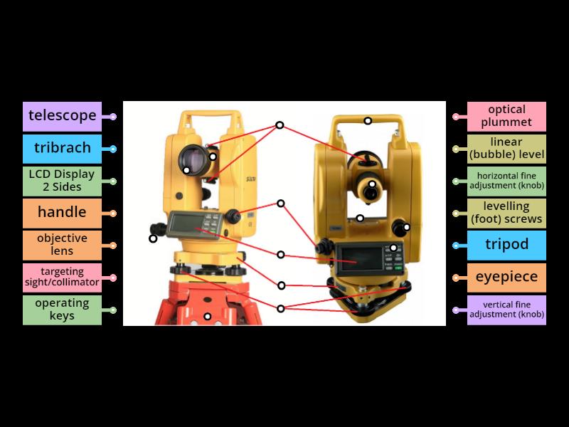 Digital Theodolite - Labelled diagram