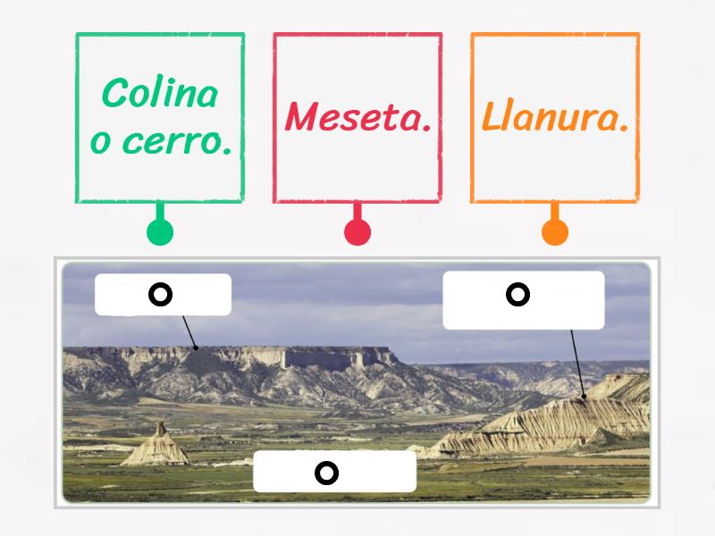 El relieve de llano. - Labelled diagram
