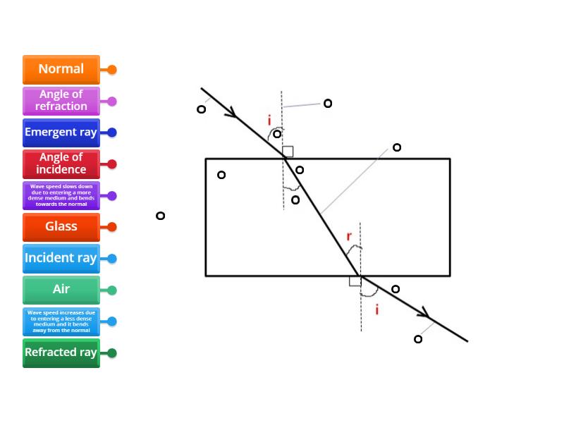 Refraction Diagram - Labelled diagram