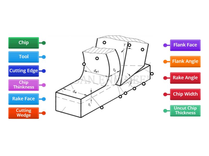 GN6002 Fundamentals of Orthogonal Cutting - Labelled diagram