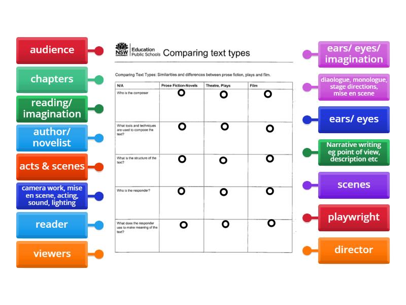 Comparing Text Types - Labelled diagram