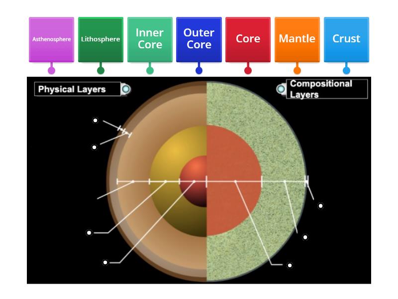 Layers of the Earth labelling - Labelled diagram