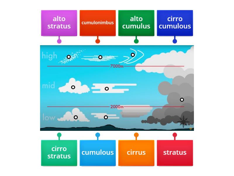 Clouds - Labelled diagram