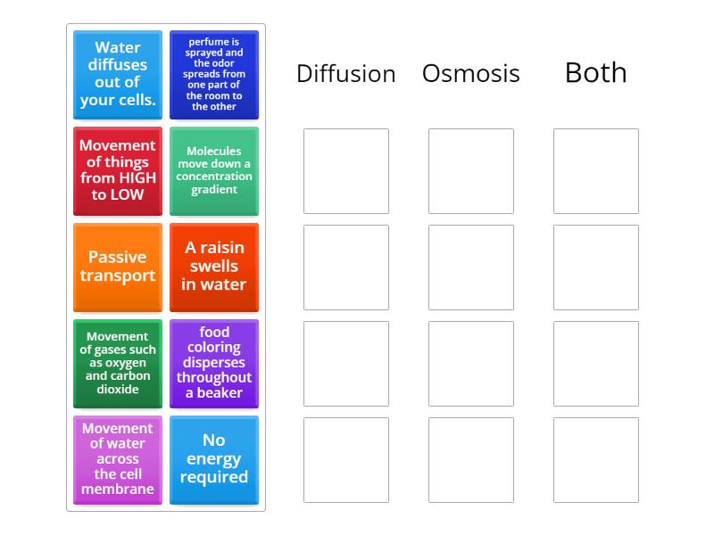 Diffusion vs. Osmosis Review - Group sort
