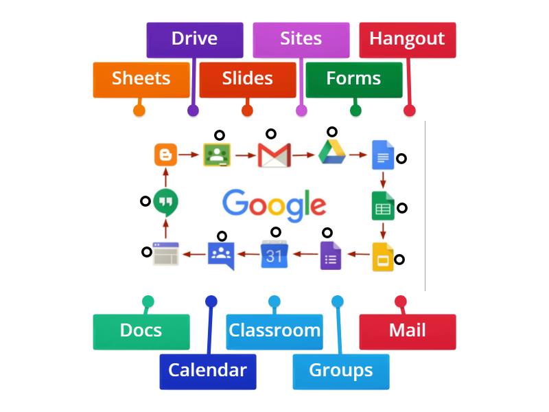 Google Apps - Labelled diagram