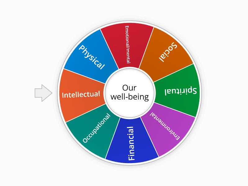 Wheel of well-being - Spin the wheel