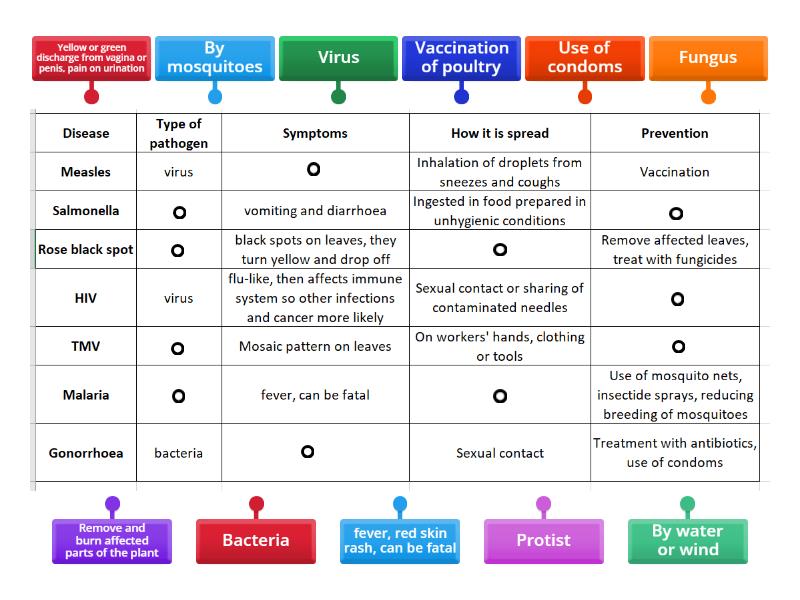 Communicable Diseases - Labelled diagram
