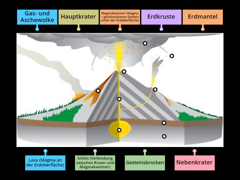 Aufbau eines Vulkans - Labelled diagram