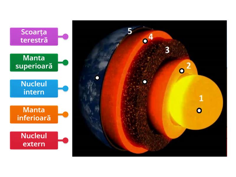 Structura internă a Pământului - Diagramă etichetată