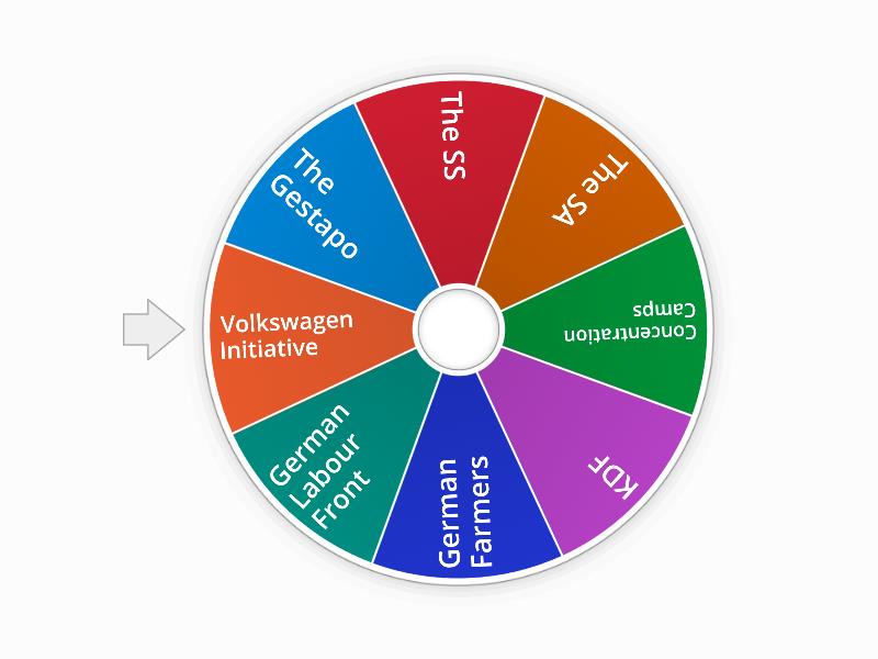 Types of Nazi Control - Spin the wheel