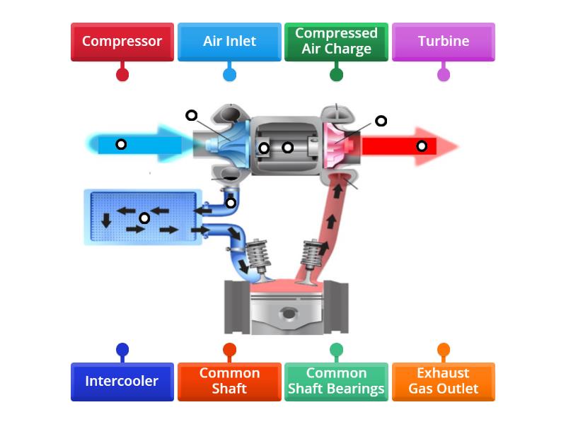 Turbo Charger System - Labelled diagram