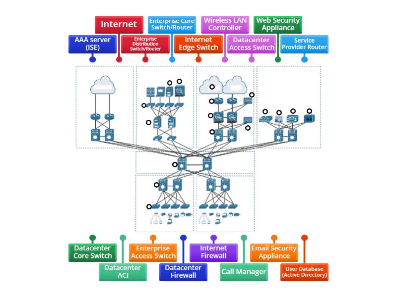 Network Devices - Labelled diagram