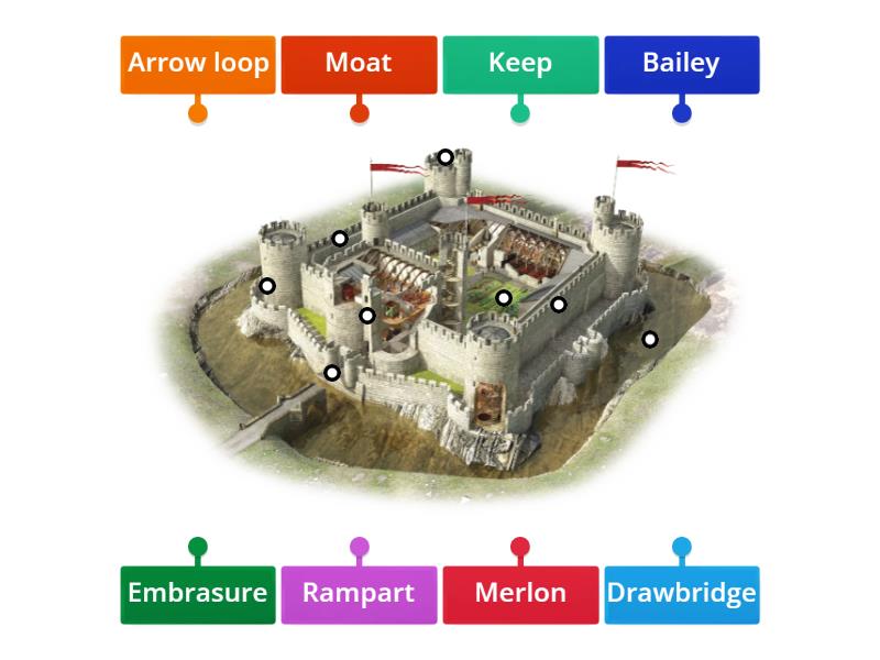 Find the right label for the castle. - Labelled diagram