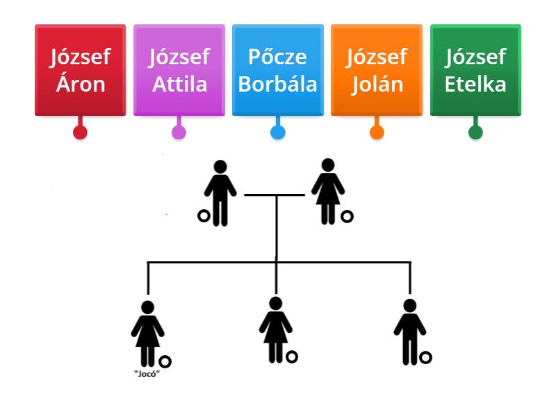 Családfa - Labelled diagram