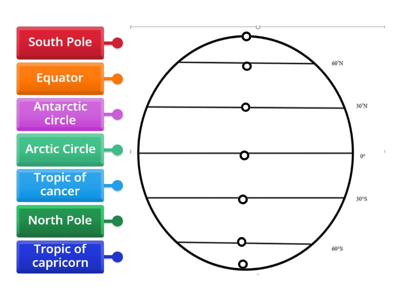 Label latitude lines - Labelled diagram