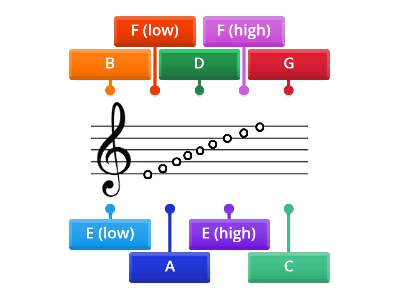 Music Staff Treble - Labelled diagram