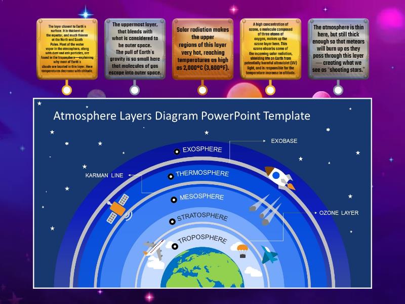 Layers of the Atmosphere - Labelled diagram