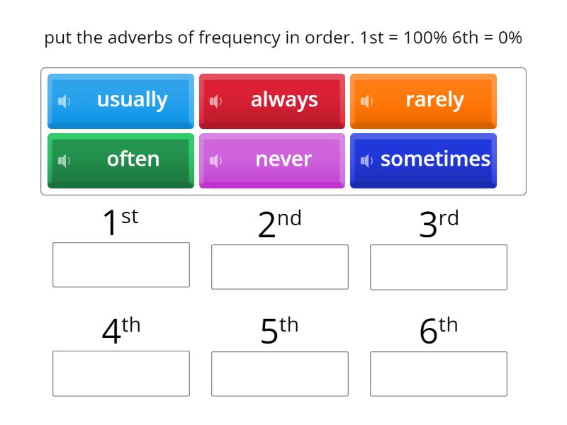 adverbs of frequency order - Rank order