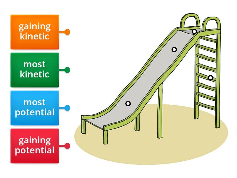 mechanical energy (potential and kinetic) - Labelled diagram